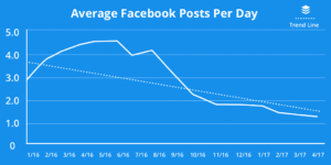 La portée organique sur Facebook en 2021 : pourquoi il faut payer pour ...